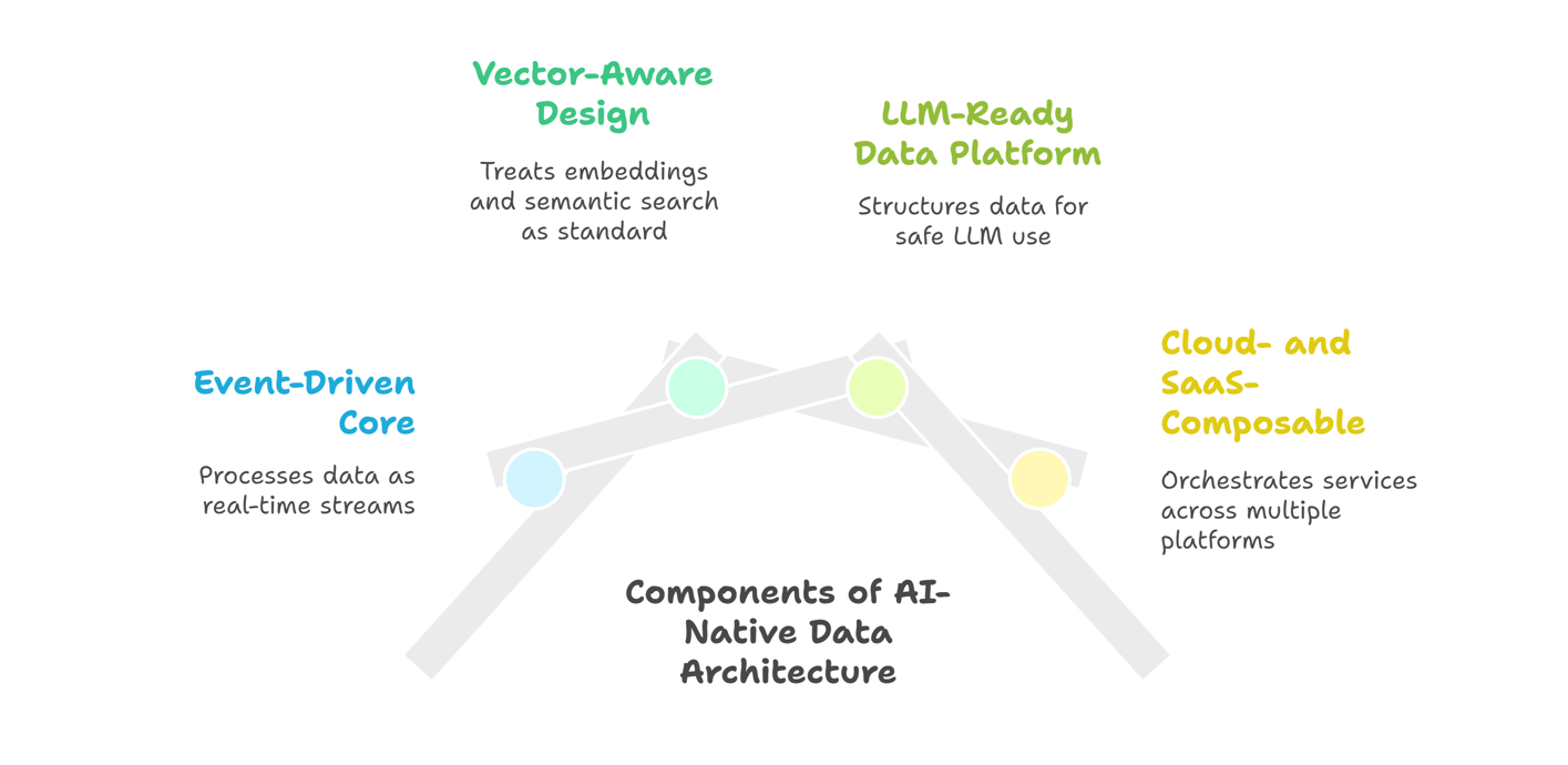 AI-Native Data Architectures: Are Your Platforms Ready for LLMs, Agents, and Real-Time Decisions?